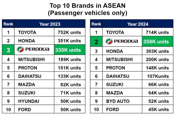 Perodua to spend RM1.6 billion in 2025 to fuel growth