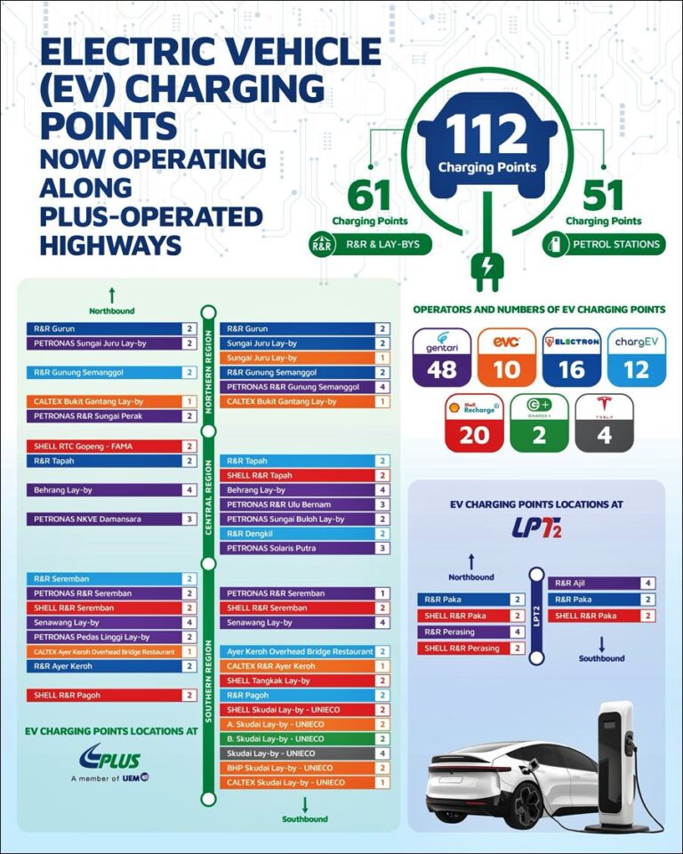 112 EV charging points now available along PLUS highways